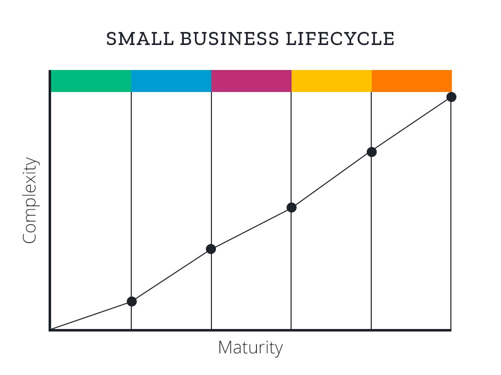 5 Company Growth Stages and Their Challenges